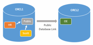 Database Links - Ein Überblick für den DBA - Oracle DBA Blog