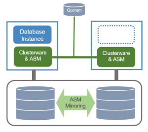Dbvisit Standby vs Failover Cluster - Oracle DBA Blog